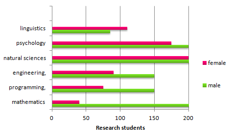 Hướng dẫn cách viết Writing Task 1 bar chart