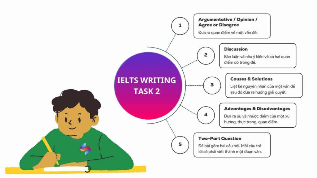 IELTS Writting task 2: 5 dạng bài hay gặp & lưu ý quan trọng