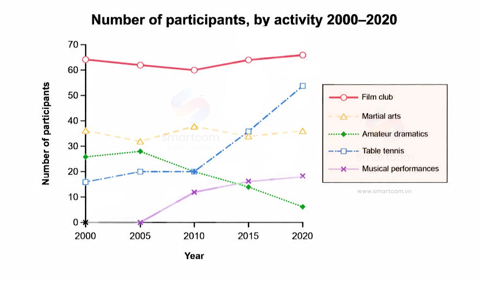 Giải đề IELTS Cambridge 19: Chi tiết Writing Task 1 [Test 1]